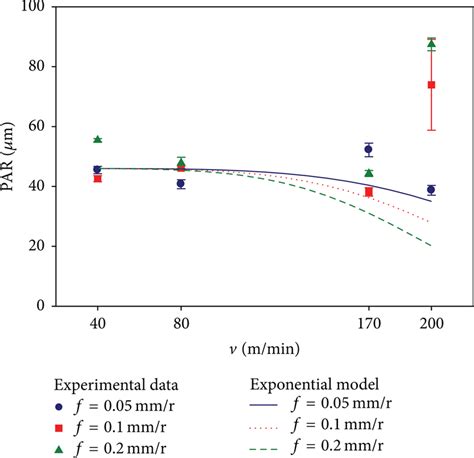 Parallelism Par As A Function Of Cutting Speed V For The