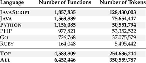 Size Of The Pre Training Datasets Download Scientific Diagram