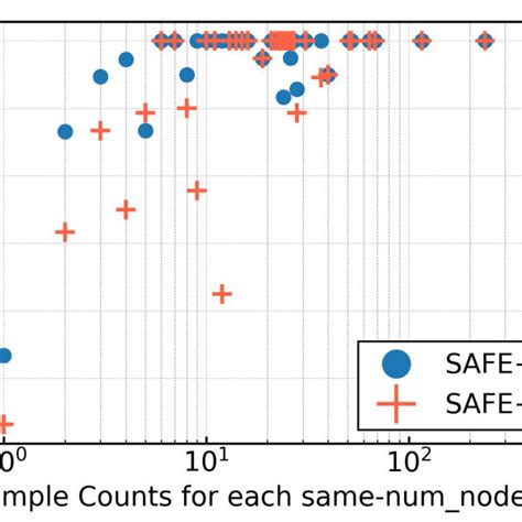 accuracy calculated for each same num nodes group the horizontal axis