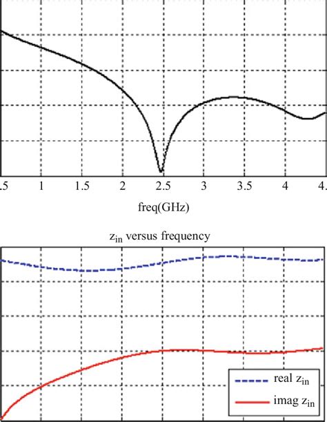 Example 8 A Reflection Coefficient Magnitude Versus Frequency B