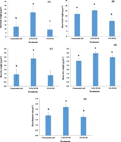 Effect Of Wood Chips Biochar Wcb On The Fresh And Dry Weight Of Root