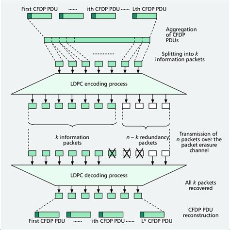 Ldpc Encodingdecoding Process For Cfdp Download Scientific Diagram