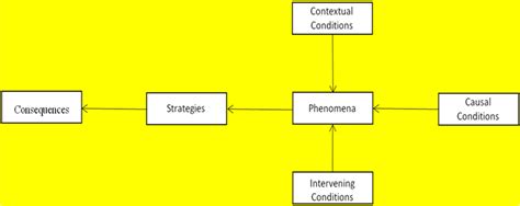 The Components Of Axial Coding Download Scientific Diagram