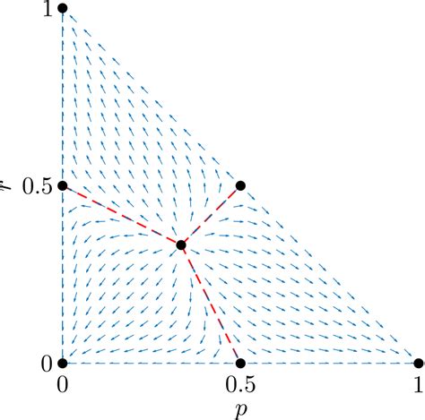 The Vector Field Of The Differential System And Its Equilibria Download Scientific Diagram
