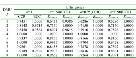 table ii from fuzzy dea model based on cloud theory semantic scholar