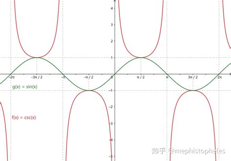 参考 002 三角函数（正弦、余弦、正切、余切、正割、余割、外正割、外余割、正矢、余矢、半正矢、半余矢，反正矢，反余矢，半反正矢，半反余矢），反三角函数（ ） 知乎