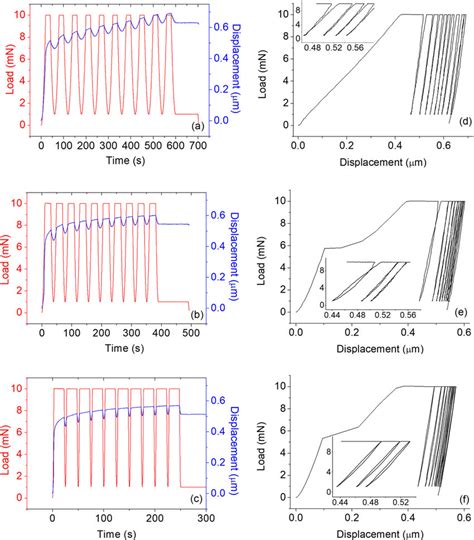 load time displacement curves with loading and unloading rates of a