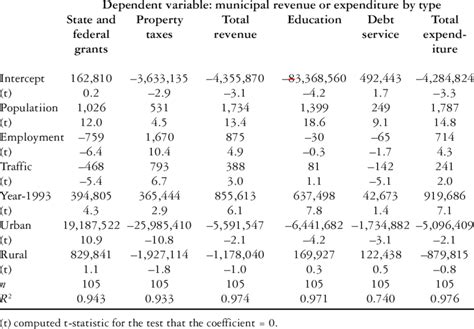 Regression Analysis Download Table