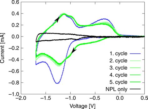 Cv Measurement Of The Ecd Cycling The Device From 05 To 17 V With A