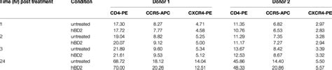 Median Fluorescence Intensity Mfi Values For Surface Receptor Download Scientific Diagram