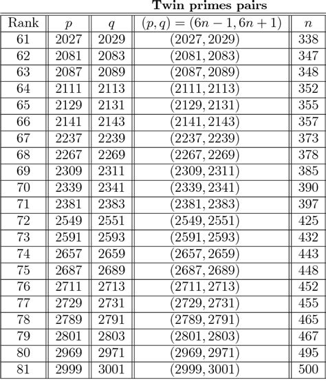 Table 1 From Conjecture Of Twin Primes Still Unsolved Problem In
