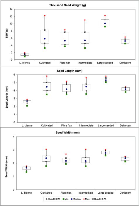 2 Box Plot Diagrams Illustrating The Ranges Of Variation For Thousand Download Scientific