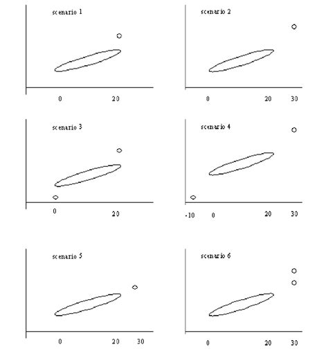 Simple Regression Picture Of The Six Outlier Scenarios Download Scientific Diagram