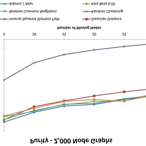 Purity Achieved When Using Each Of The Affinity Measures Download Scientific Diagram