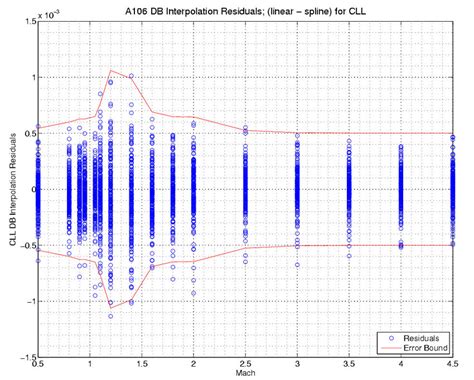 Database Interpolation Errors For Rolling Moment Coefficient