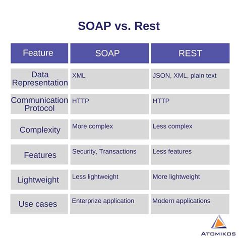 Atomikos On Linkedin Soap Rest Microservices Microservice Atomikos