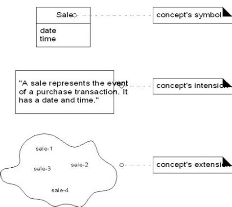 领域模型学习笔记 UML软件工程组织 火龙果软件
