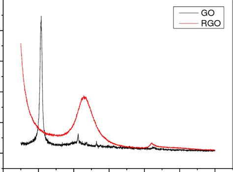 Xrd Patterns Of Go And Rgo Download Scientific Diagram Xrd Patterns Of Go And Rgo Download Scientific Diagram