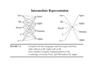 Type Checking In Compiler Design PPTX