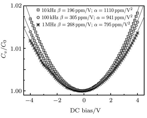 Normalized Capacitance C V C 0 Versus Dc Bias At Frequencies Of 10