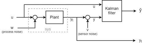 Kalman Filtering Matlab And Simulink