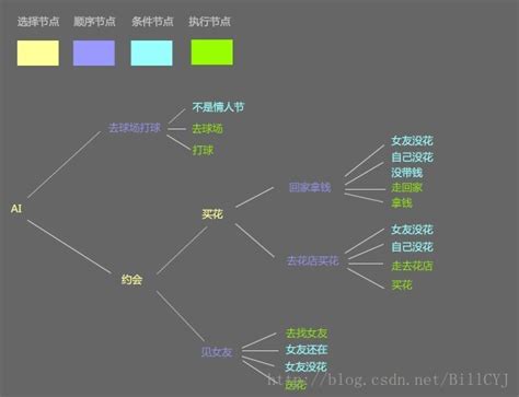 游戏ai之 有限状态机、分层有限状态机、行为树 分层有限状态机的概念 csdn博客
