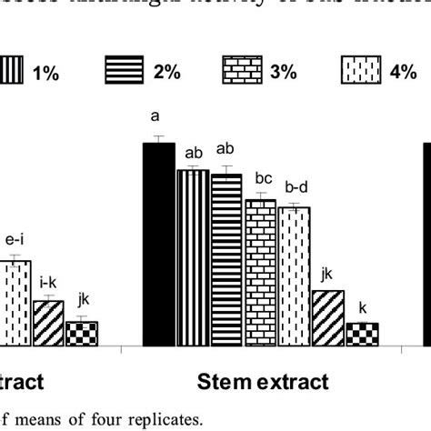 Effect Of Different Concentrations Of Methanolic Extracts Of Aerial Download Scientific Diagram
