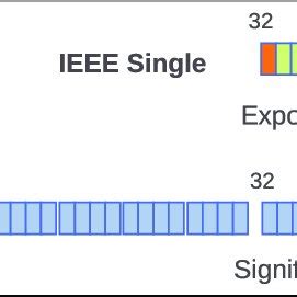 IEEE Standard Formats Download Scientific Diagram
