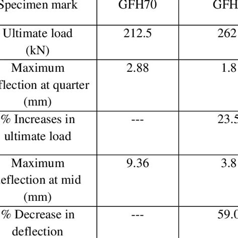 Effects Of Opening Size On Ultimate Load Deflection Of Composite Download Scientific Diagram