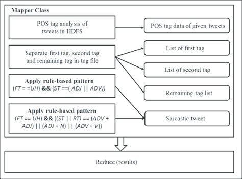 Procedure To Detect Sarcasm In Tweets That Starts With Interjection