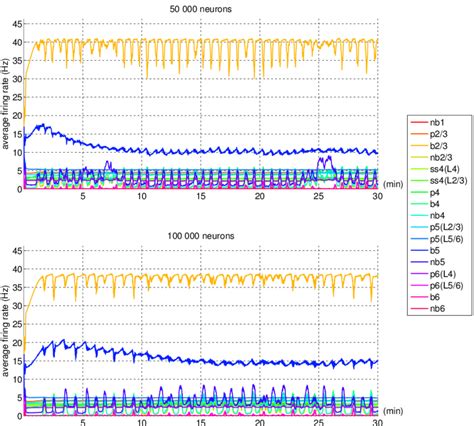 2 The Mean Firing Rate Activity Of Individual Neuronal Types In Single Download Scientific