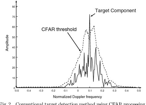 Figure 2 From Detection Algorithm Of Target Buried In Doppler Spectrum Of Clutter Using Pca 宇宙