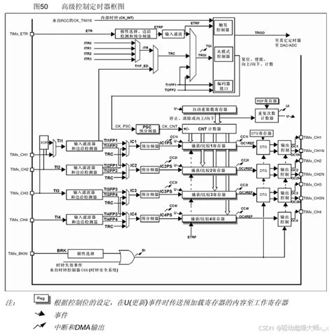 Stm32f1学习——timstm32f1 Bkin Csdn博客