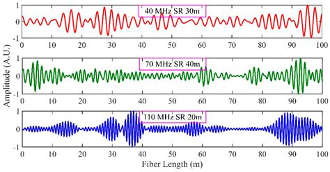 Performance Optimization For Phase Sensitive Otdr Sensing System Based On Multi Spatial