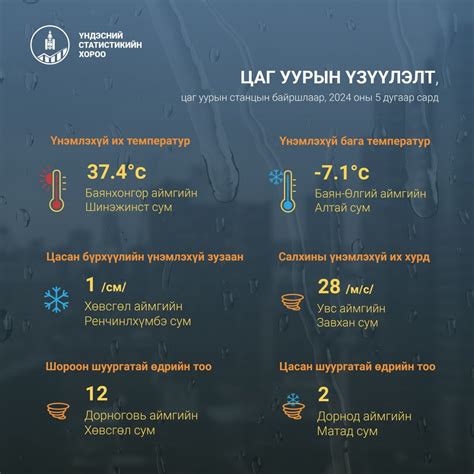 Аюулт үзэгдэл ослын улмаас нийт 22 тэрбум төгрөгийн хохирол учирчээ
