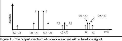 Figure 1 From Characterizing Intermodulation Distortion Of High Power