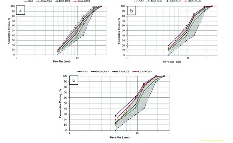 Cumulative Percentage Passing Versus The Logarithmic Sieve Size For A Download Scientific