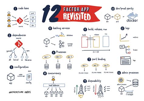 網頁開發雜記 the twelve factor app 不是個 app，而是一套軟體開發的框架，特色是：