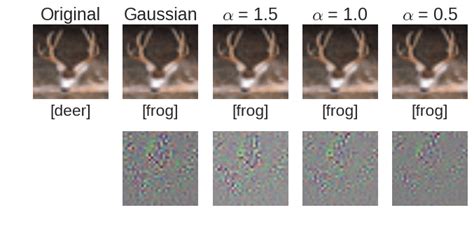 Adversarial Samples Generated By Lévy Attack On Cifar10 Dataset For