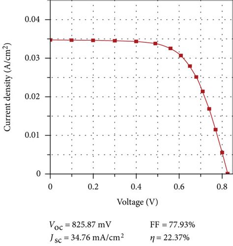 J V Characteristic Curves For Cigs Cell With Different Buffer Layers Download Scientific
