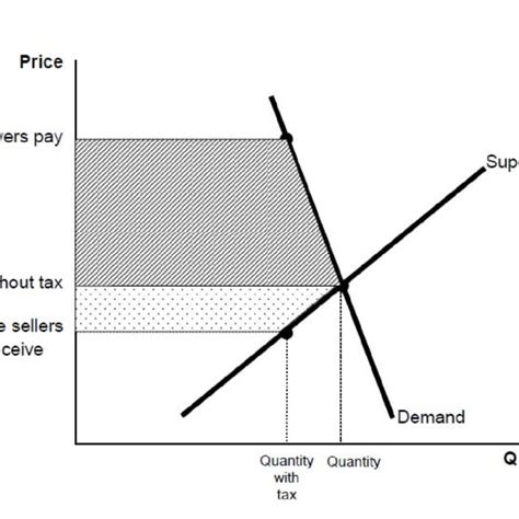 Approximations Of Equivalent Variation Consumer Surplus And Producer Download Scientific
