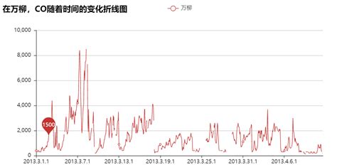 Python——定义一个类来进行北京污染物的可视化（pyecharts绘制折线图、饼图、北京地图）在python中显示北京市地图 Csdn博客