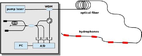 Concept Of The Optical Fiber Sensor Network An Optical Fiber With