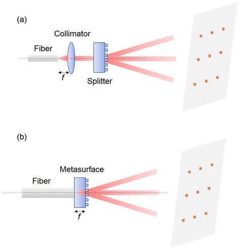 All In One Collimating Splitter Based On A Meta Fiber Platform