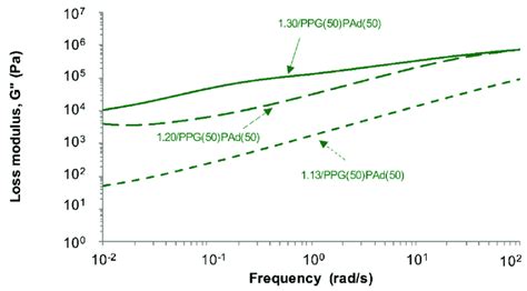 Variation Of The Storage G′ And Loss G″ Moduli As A Function Of The