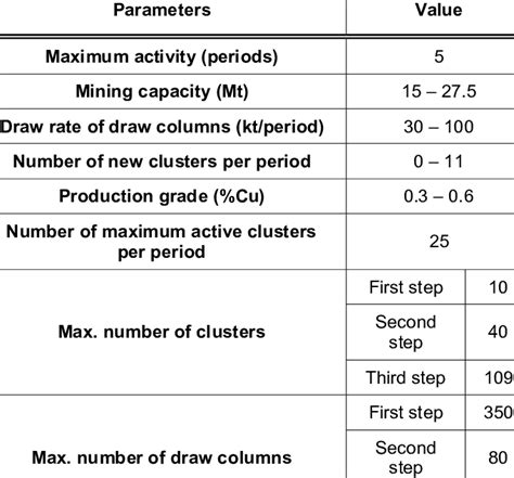 Production Scheduling Parameters Download Scientific Diagram