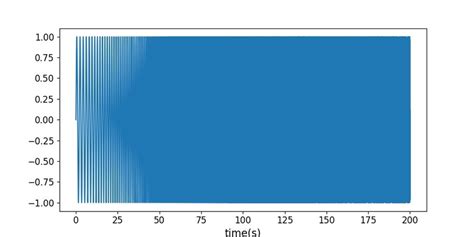 The Exponential Type Chirp Signal At Time Domain Download Scientific