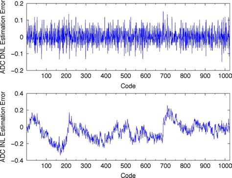 Simulated Adc Test Errors Considering Noise Download Scientific Diagram