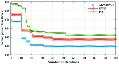 Response Of Agwopso Gwo And Pso For 33 Bus Distribution System