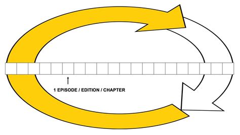 Techniques To Transform Your Storytelling The 6 Types Of Open Loops